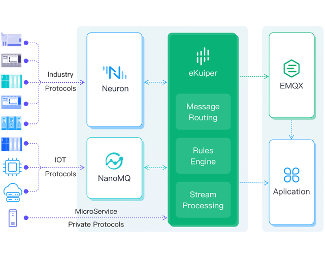 eKuiper: Lightweight data stream processing engine for IoT edge