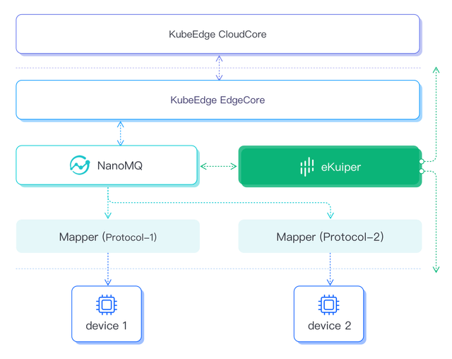 eKuiper: Lightweight data stream processing engine for IoT edge