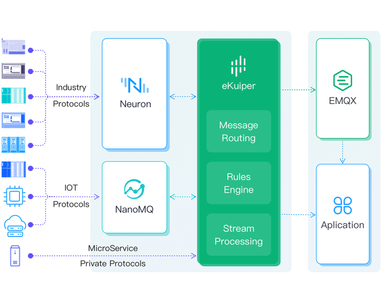 eKuiper: Lightweight data stream processing engine for IoT edge