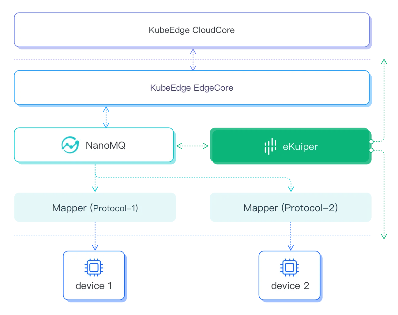 KubeEdge 的分析引擎 | eKuiper 文档