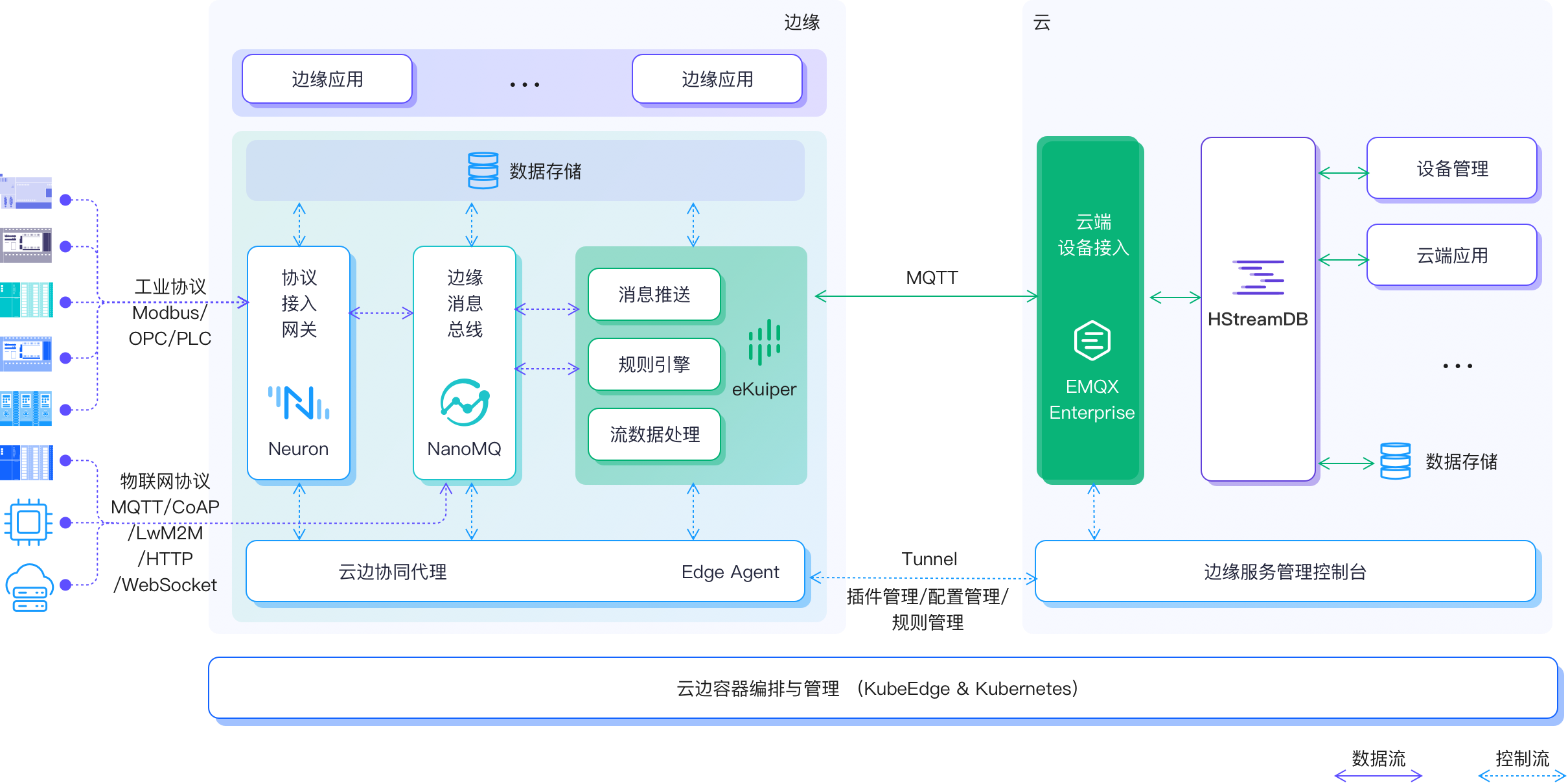 eKuiper 在 IIoT（工业物联网）的应用 | eKuiper 文档
