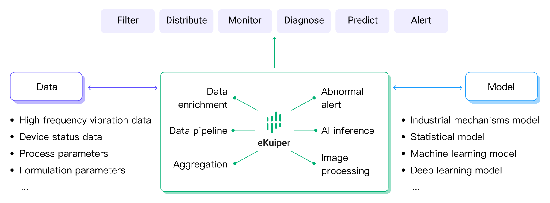 eKuiper in IIoT (Industrial Internet of Things) | eKuiper Documentation