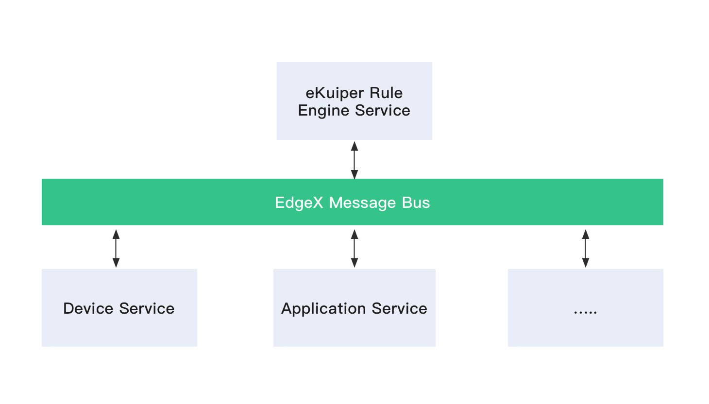 EdgeX rule engine tutorial | eKuiper Documentation
