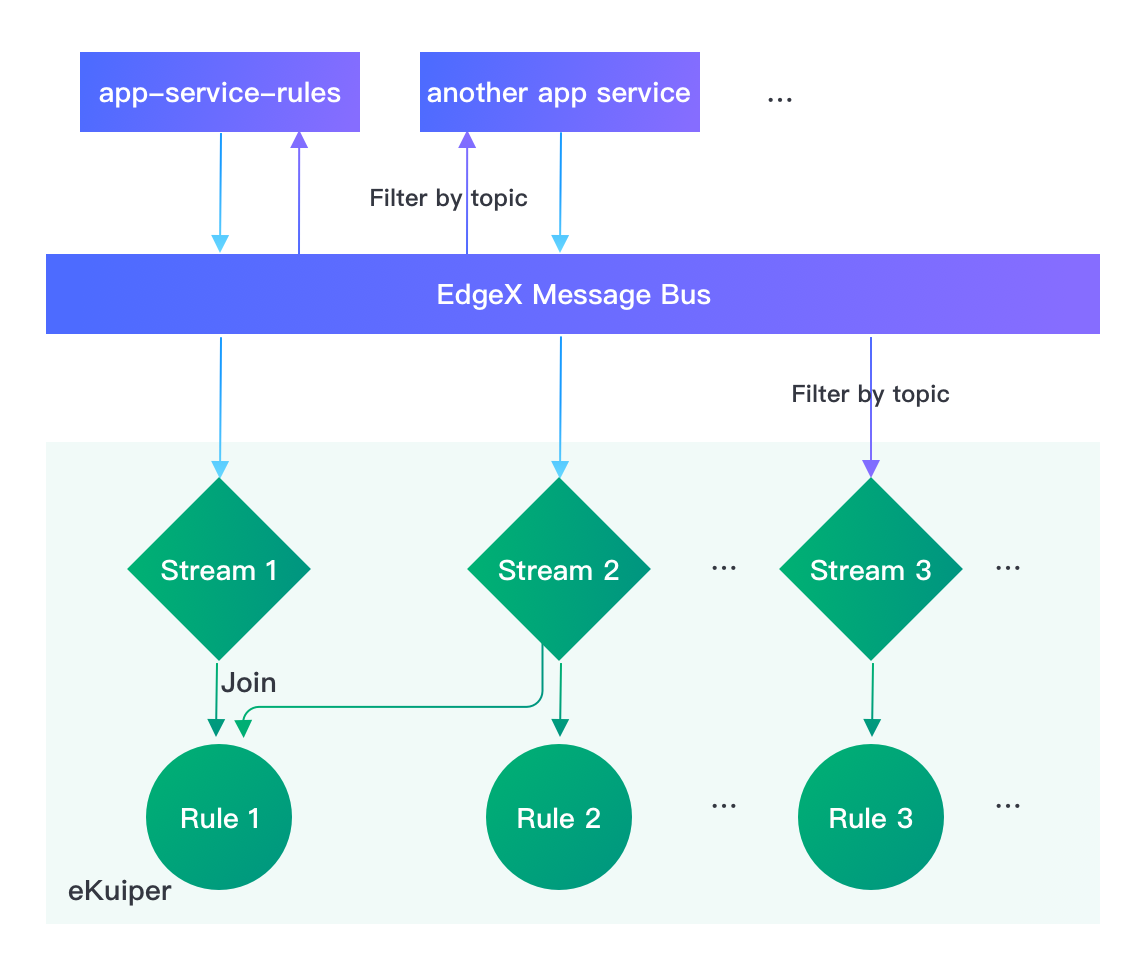 Configure the data flow from EdgeX to eKuiper | eKuiper Documentation
