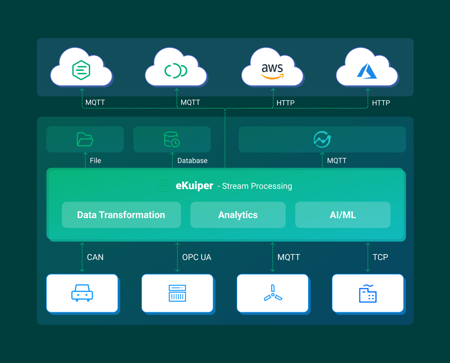 Ekuiper Lightweight Data Stream Processing Engine For Iot Edge 